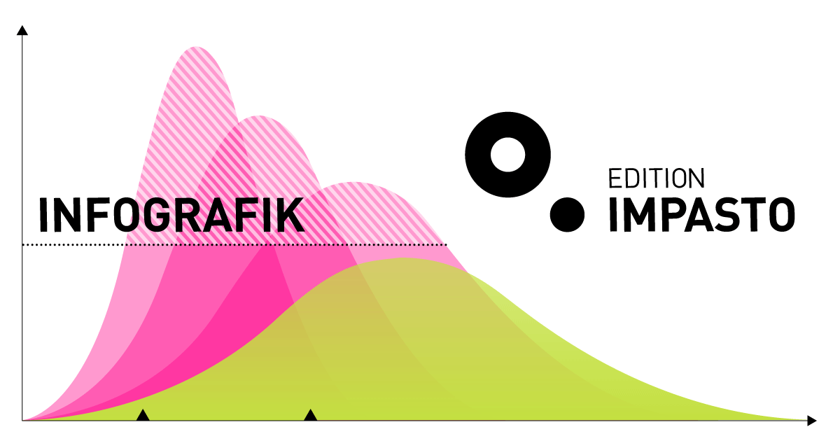 Infografik | Impasto